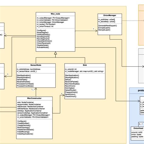 UML Class Diagram Of The Main Software Components Download Scientific Diagram