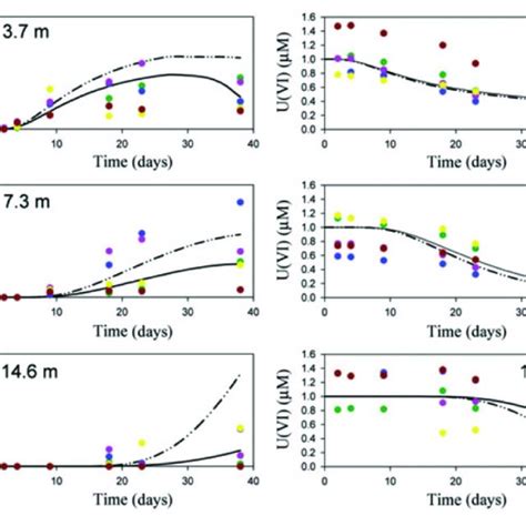 Comparison Of Observations Symbols Traditional Model Solid Lines