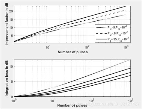 Matlab雷达波动目标检测 改善因子和积累损耗分析 M0 38127487的博客 Csdn博客