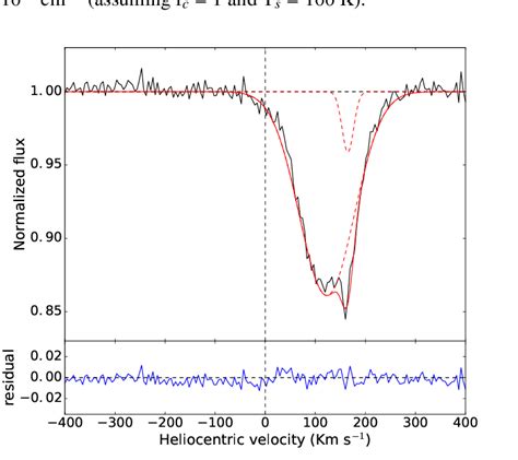 Stokes I 21 Cm Absorption Spectra Towards J1209−2032 The Spectrum Has Download Scientific