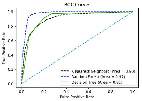 Roc Curves For Classification Algorithms Download Scientific Diagram