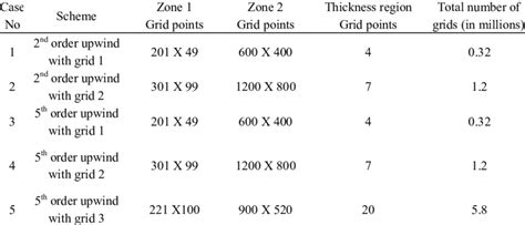 Grid Details Of Numerical Simulation Download Table
