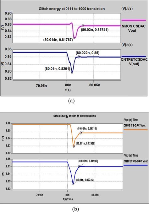 Glitch Area Representation At Code Transition From 0111 To 1000 80 Ns Download Scientific