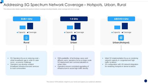 Addressing 5g Spectrum Network Coverage Hotspots Urban Rural Ideas Pdf