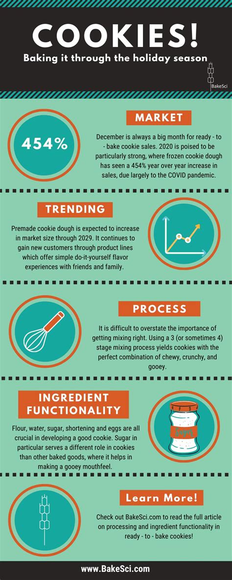 Harrison Helmick On Linkedin Foodindustry Bakery Cookies Cookie Bakingindustry Frozenfood…