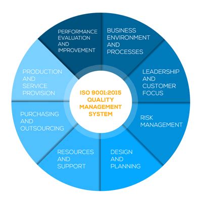 ISO 9001 2015 Certificate ISO 9001 2015 Consultant Ahmedabad
