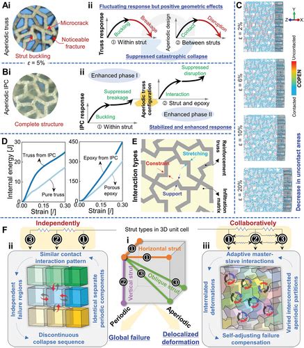 Unprecedented Strength Enhancement Observed In Interpenetrating Phase Composites Of Aperiodic