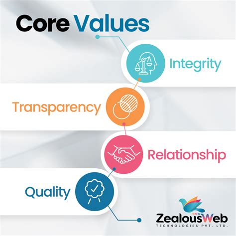 ZealousWeb A Digital Agency With Strong Core Values