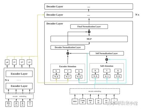 Transformer之decoder的qkv来源 知乎