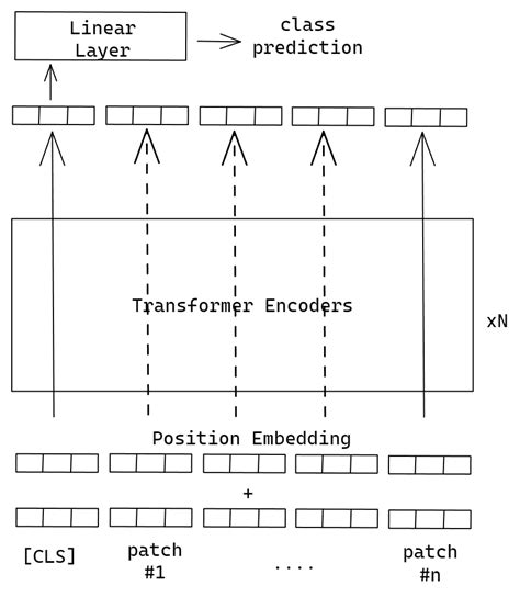 image classification with vision transformer towards data science