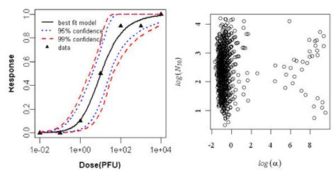 Dose Response Data And Beta Poisson Model Fits For Seroconversion 15 Download Scientific