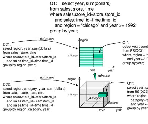 A Canonical Query And Data Cubes Download Scientific Diagram