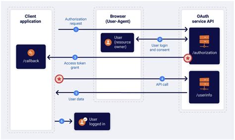 understanding oauth 2 0 and its common vulnerabilities