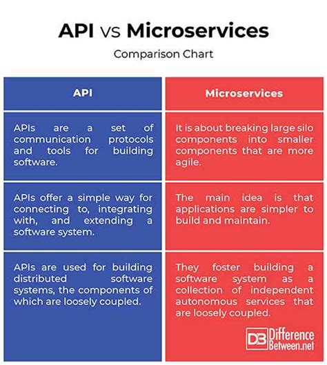 différence entre l api et les microservices diffexpert