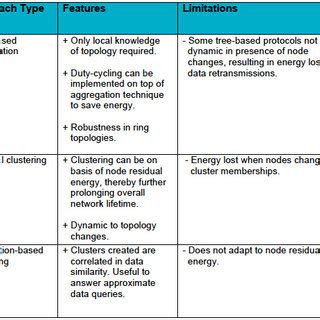 Topology Control Techniques Summary Download Scientific Diagram
