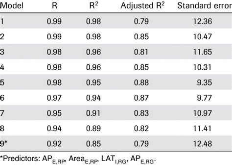 Backward Linear Regression Models Download Table