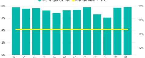 Solved Line And Clustered Column Chart Unable To Always