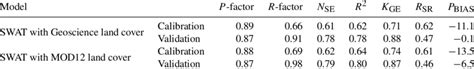 Streamflow Calibration And Validation Results Download Scientific