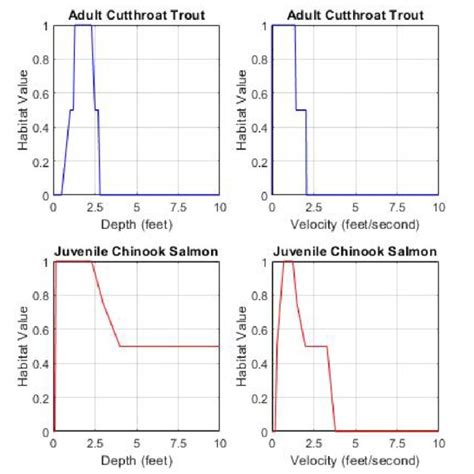 maps of habitat value of each habitat suitability index curve for the