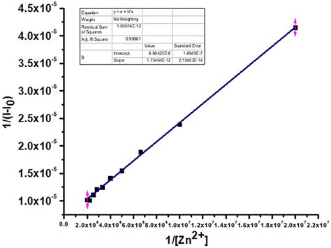 linear representation of binding constant for imp zn²⁺ complex