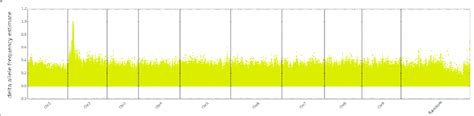 Allele Frequency Estimate Afe Of The Red Versus The Green Pool Of 180