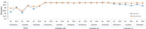 Classification Accuracy Direct And Sliding Window Approaches 66 Download Scientific Diagram