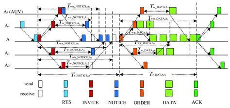 the process of data transmission in the contention based mac ct mac
