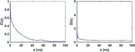 A Autocorrelation Function Cs And B Delay Mutual Information Ds