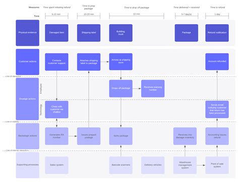 How To Create A Customer Journey Map Lucidchart Images
