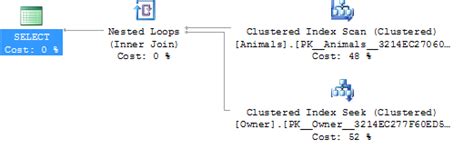 Sql Server Sql Performance Difference When Doing Join On Subselect Of