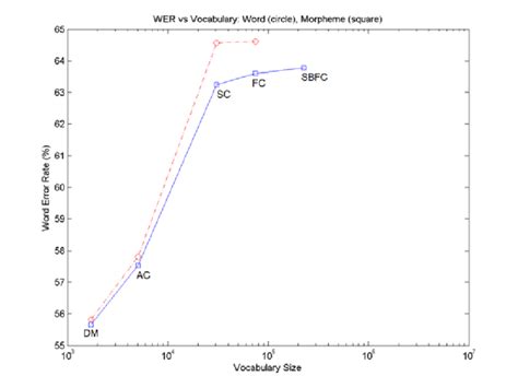 Wer Vs Vocabulary Comparison Of The Relation Between Word Error Rate
