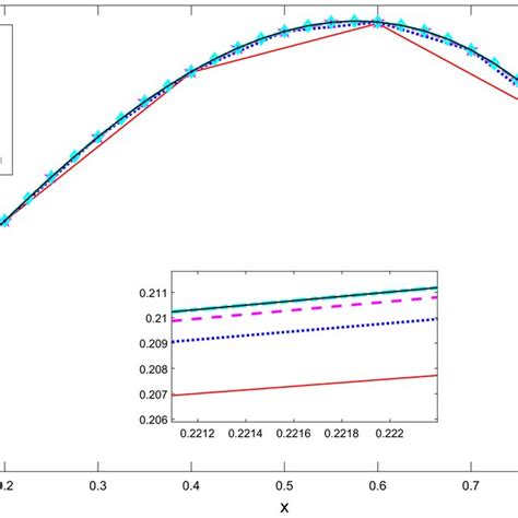 Comparison Of Numerical Solutions Of Example 5 2 Using Linear Scheme