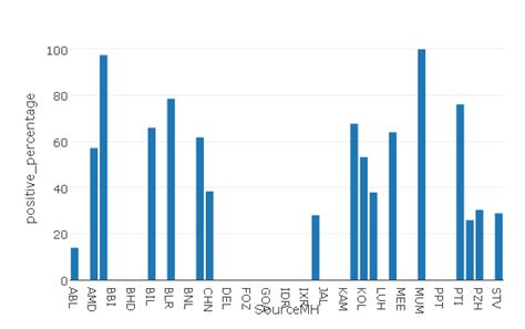R Plotly Not Rendering Correct Plot With Subset Of Dataframe Stack