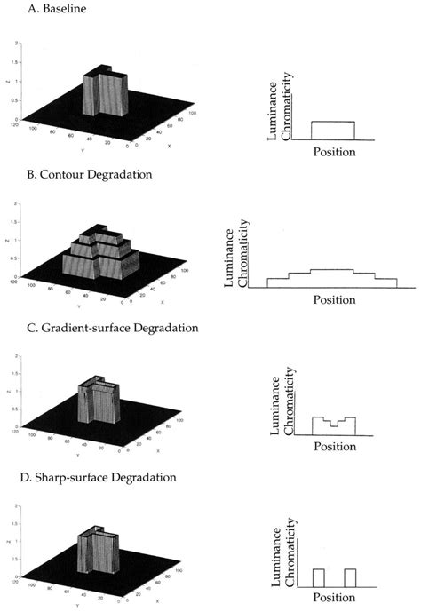 Luminance Or Chromaticity Profiles For One Stimulus Within Each Of Download Scientific