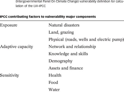 Categorization Of Major Components Into Contributing Factors From The