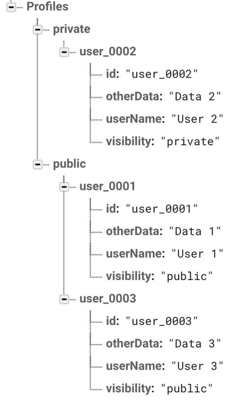 Ios How To Create Public Private User Profile With Firebase Stack Overflow