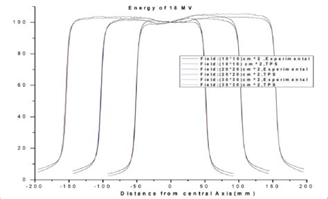 Comparison Of Measured And Calculated Results Of Beam Profiles Of The Download Scientific