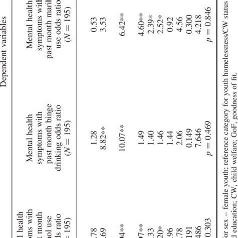 Logistic Regression Co Occurring Mental Health Problems And Various