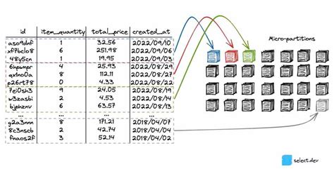 Micro Partitions Understanding Snowflakes File Structure