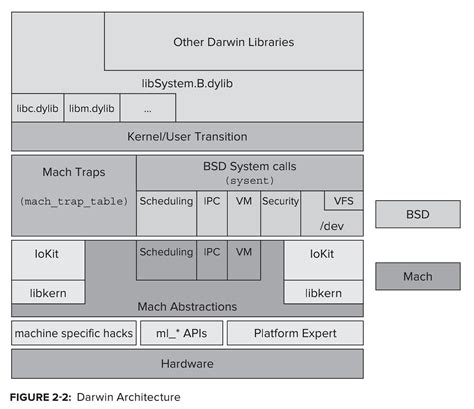 shlomi boutnaru ph d on linkedin macos xnu kernel apple