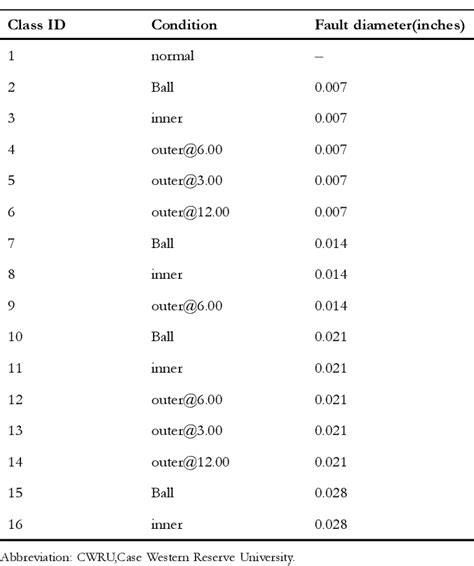 Table 1 From Extracting Spatially Global And Local Attentive Features For Rolling Bearing Fault