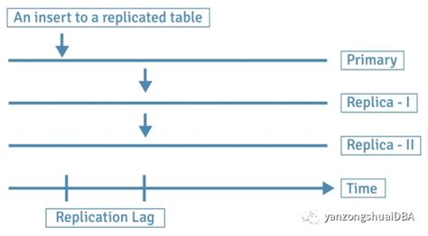 postgresql 的复制和自动故障转移 百度开发者中心