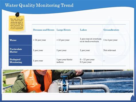 Water Quality Monitoring Trend Large Rivers Ppt Powerpoint Presentation