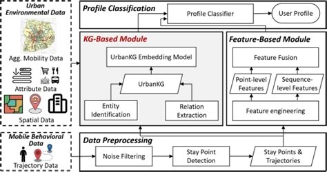 Urban Knowledge Graph Aided Mobile User Profiling Acm Transactions On Knowledge Discovery From