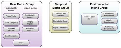 通用漏洞评分系统cvss指标 知乎