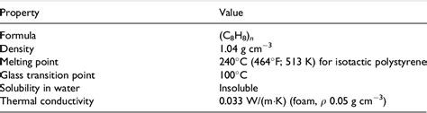 Table 1 From Morphological And Thermal Properties Of Polystyrene