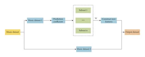 Prediction Feature Coefficients And The Logistic Regression Algorithm