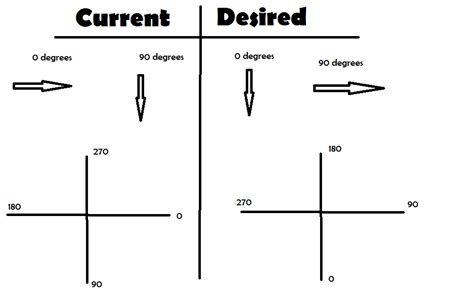 C Rotating A Point About Another Point Wrong Direction Stack