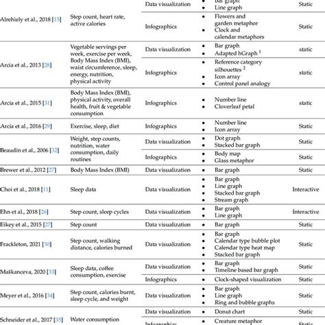 characteristics of visualizations including types of data presented