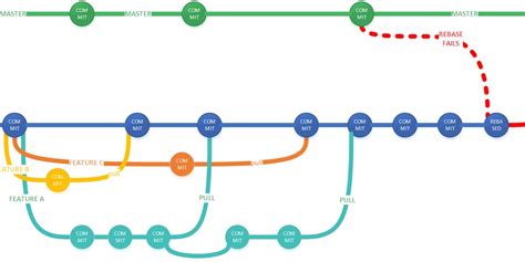 How To Organize Your Git Branches DEV Community